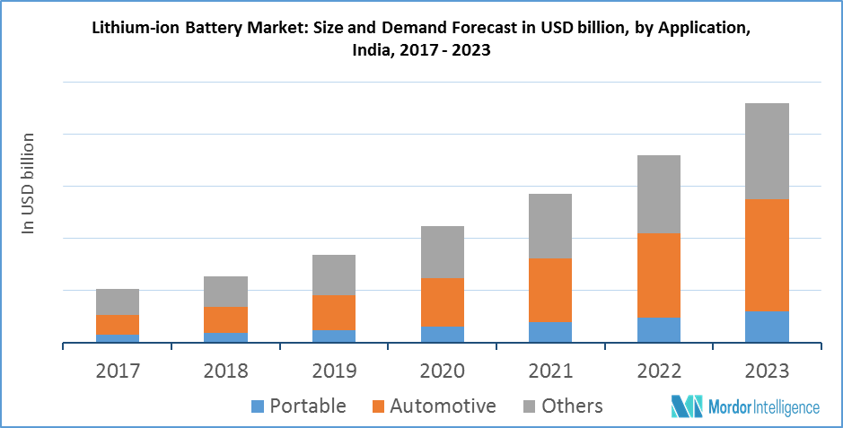 India Lithium-Ion Battery Market Size, Trends, Growth, Forecast (2018-23)